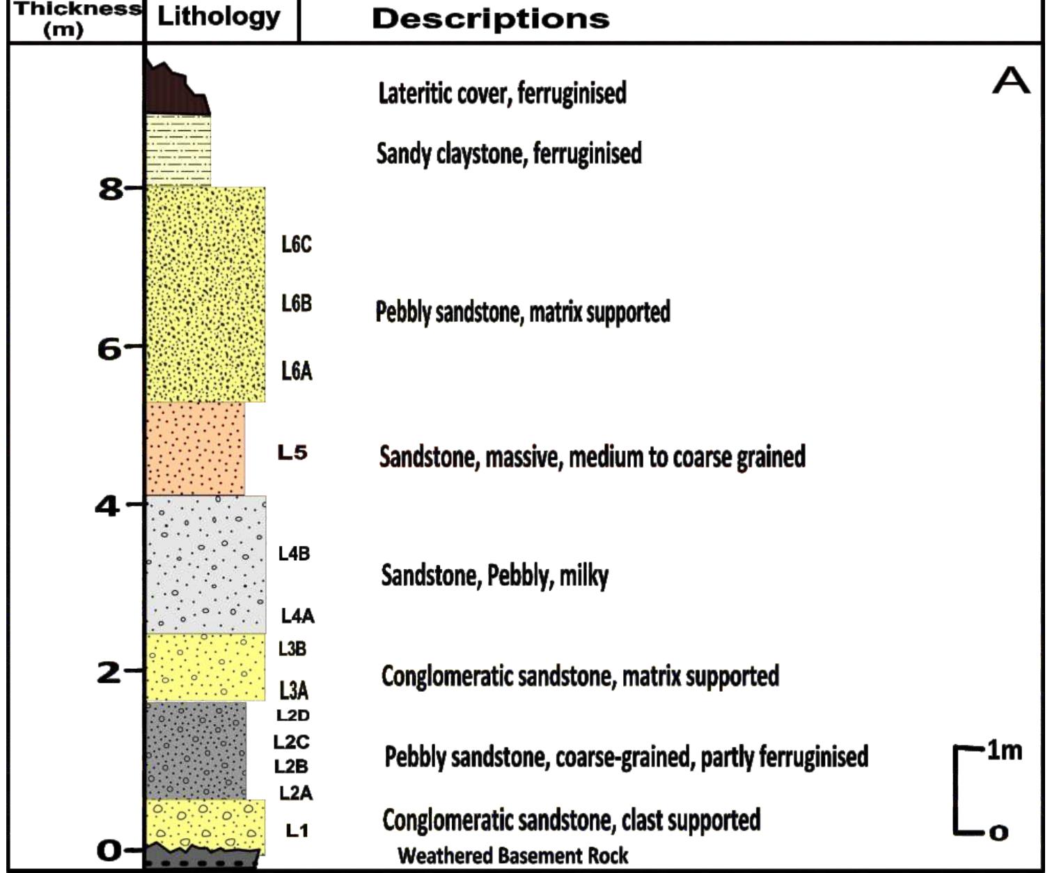 A: composite lithologic section of lokoja formation nton and