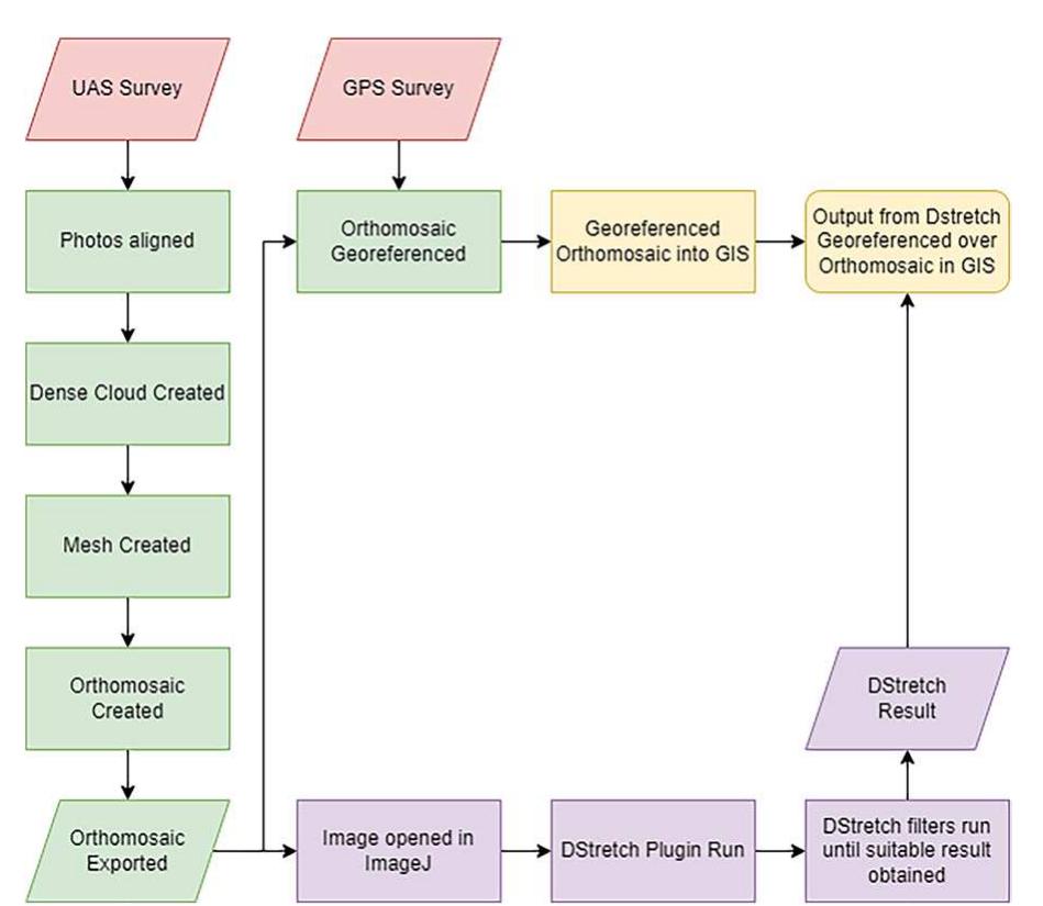 Flow chart showing the creation process of the dstretch data