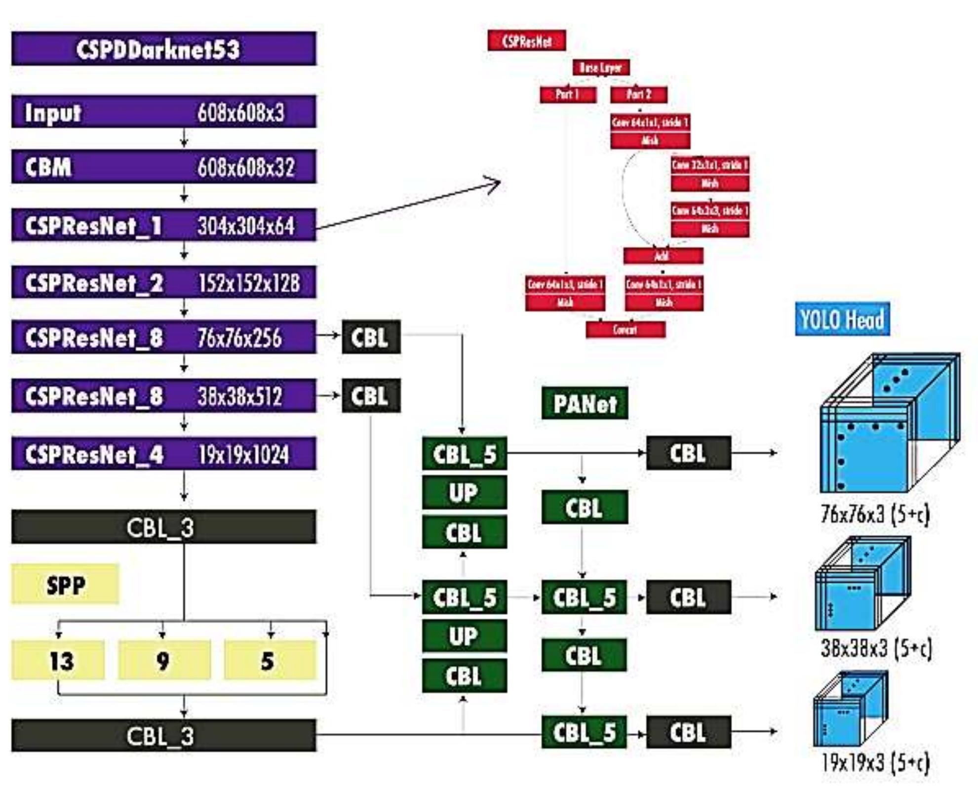 Yolov4 architecture for object detection yolo v5 work and
