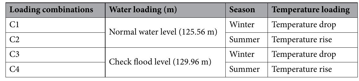 Loading combinations for numerical simulation.