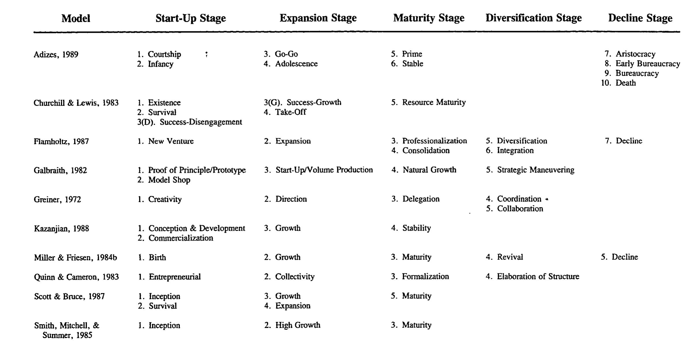 Comparison of life-cycle stage models: names & numbers of