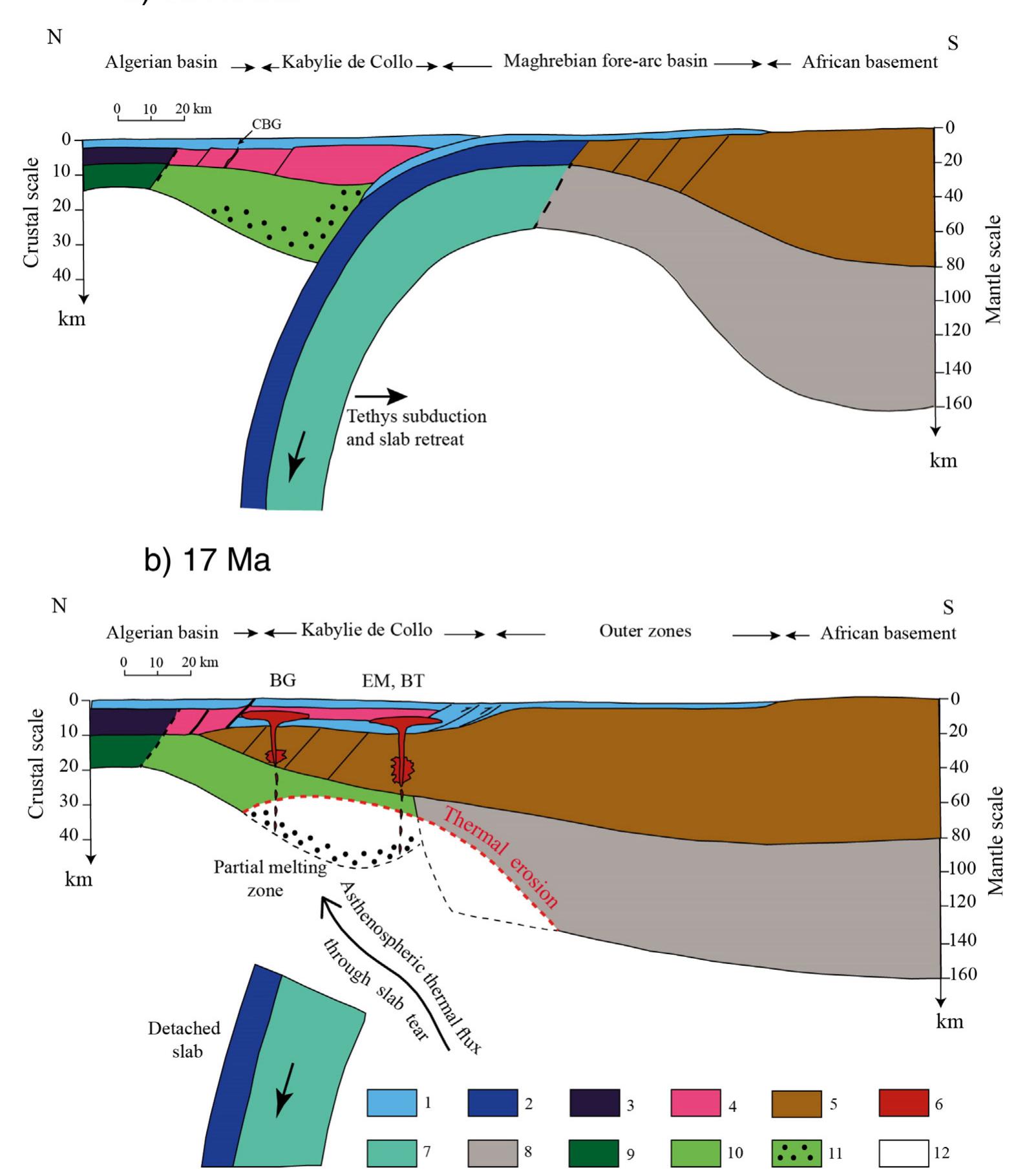 Schematic lithospheric-scale diagrams showing the possible