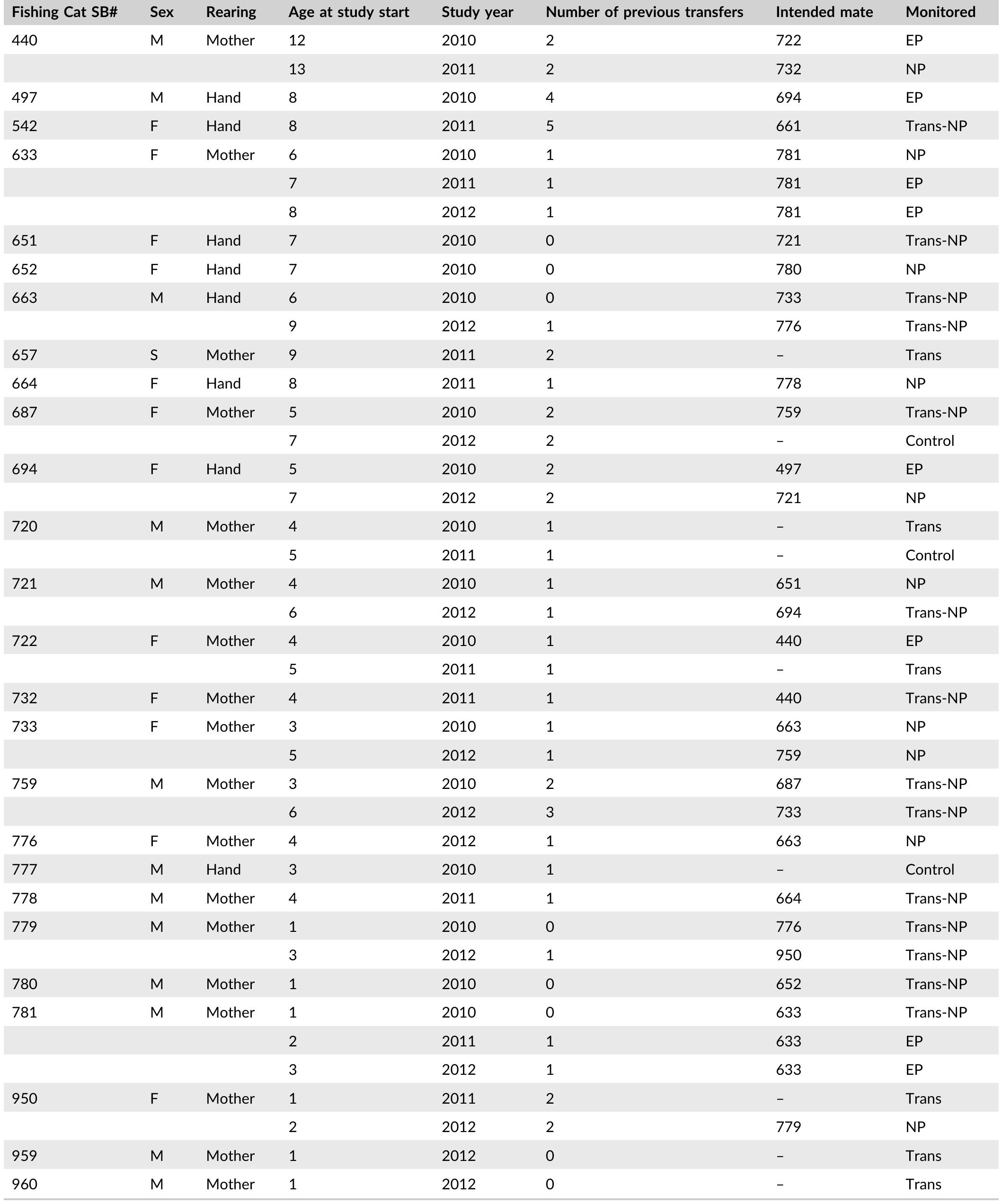 Studbook numbers (sb#) of each fishing cat in the study are