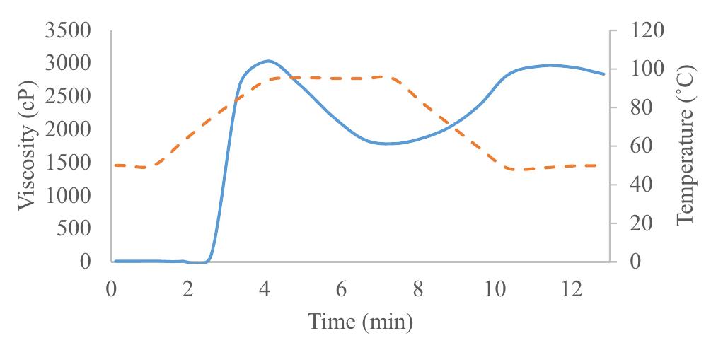 Paste viscosity profile of the prepared starch table 2