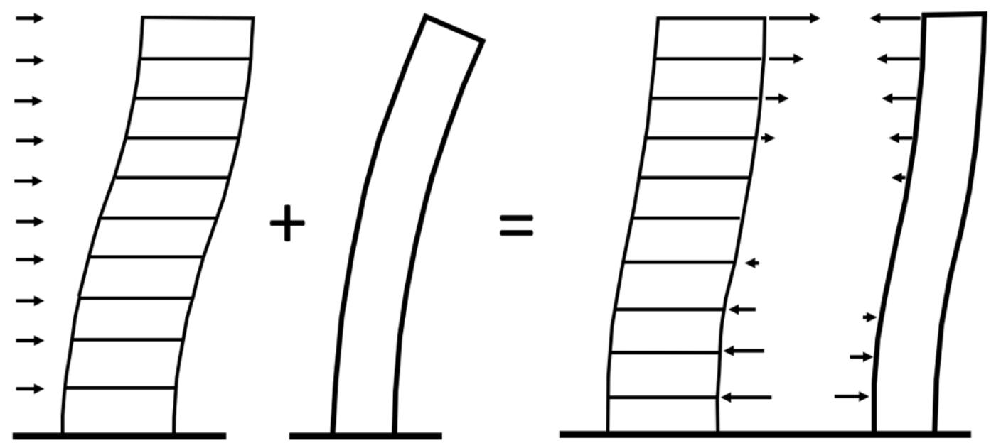 Shear wall (or shear truss)-frame interaction system.
