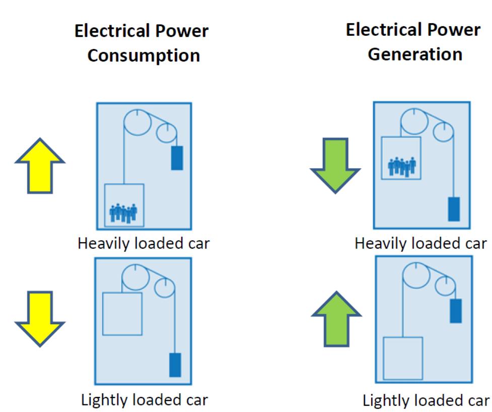 (PDF) Smart elevator systems