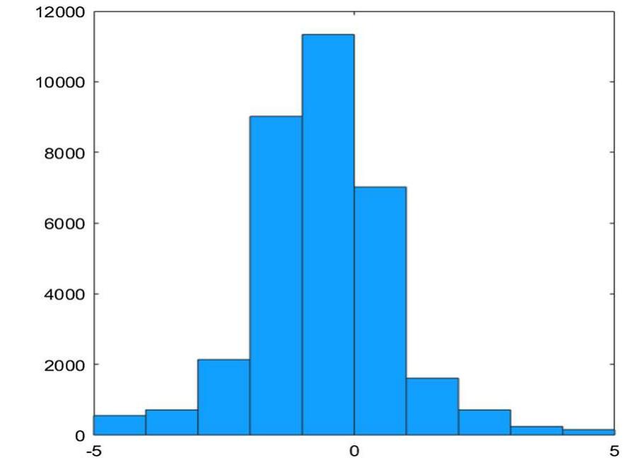 The histogram of d vector values for 14,000 frames