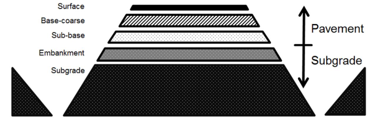 The structure of road pavement layer the potential use of