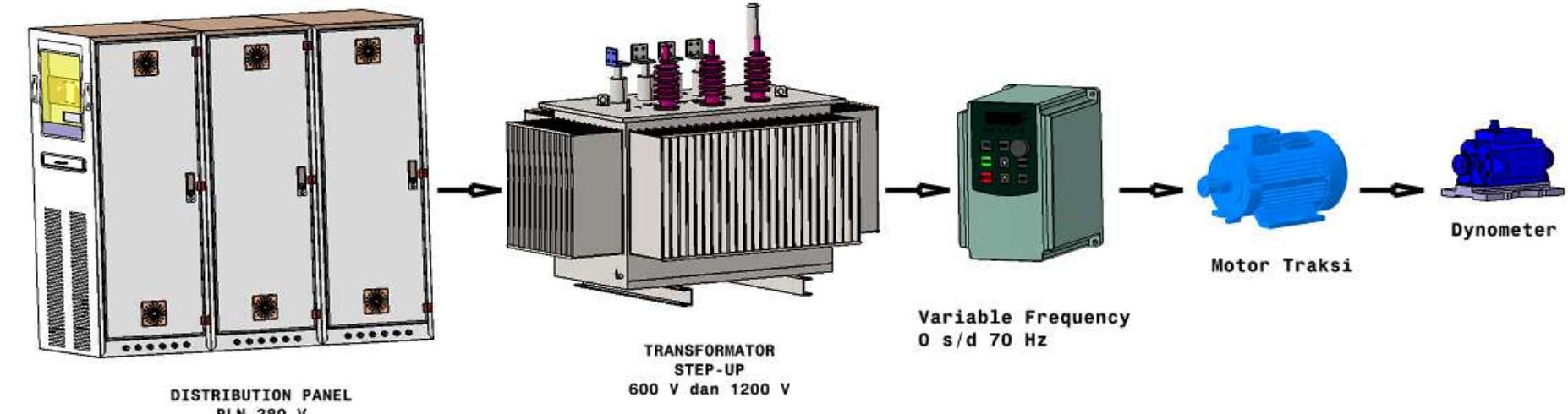 The facilities for 3-phase induction motor testing