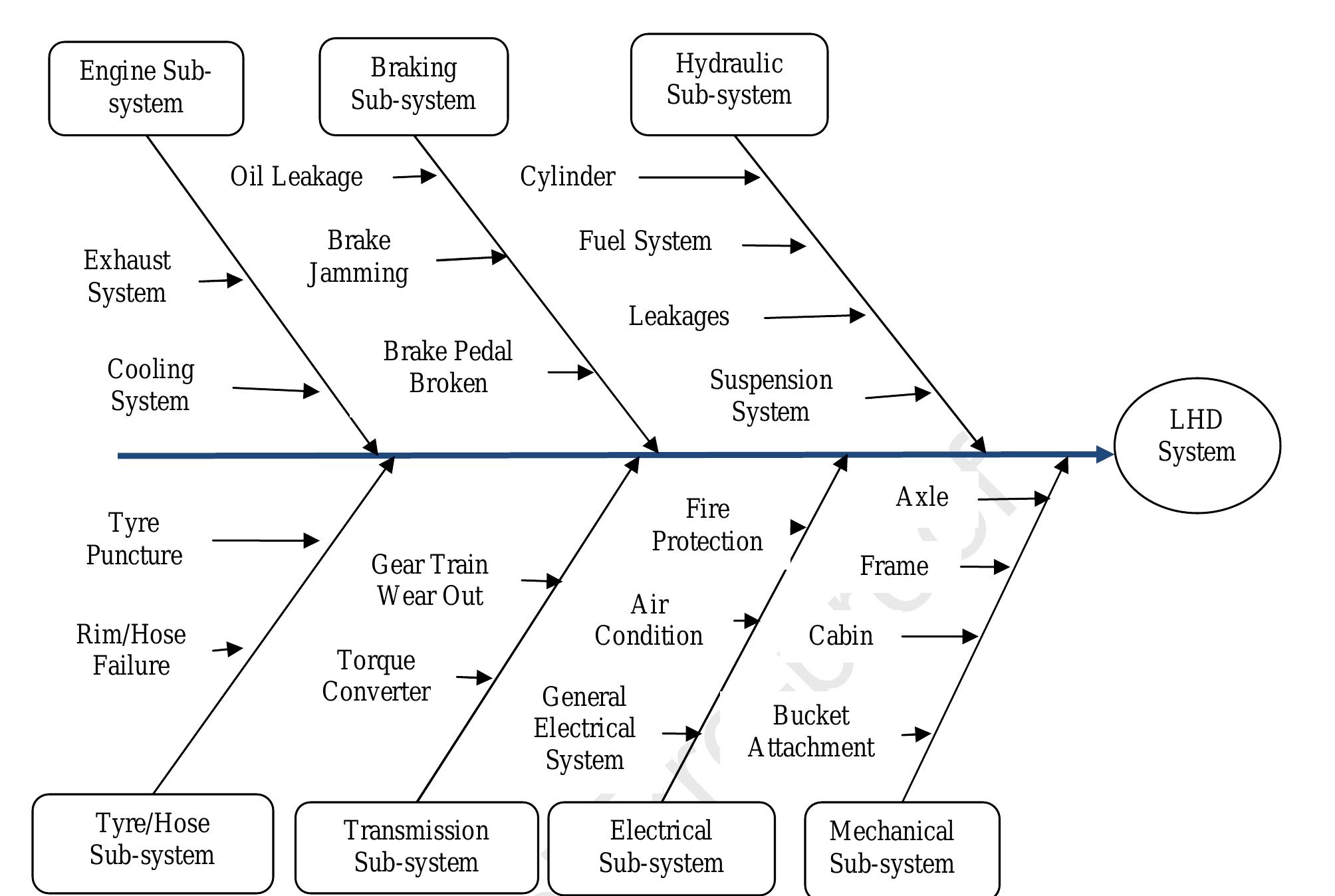 Fishbone diagram for the root cause analysis (rca) of the
