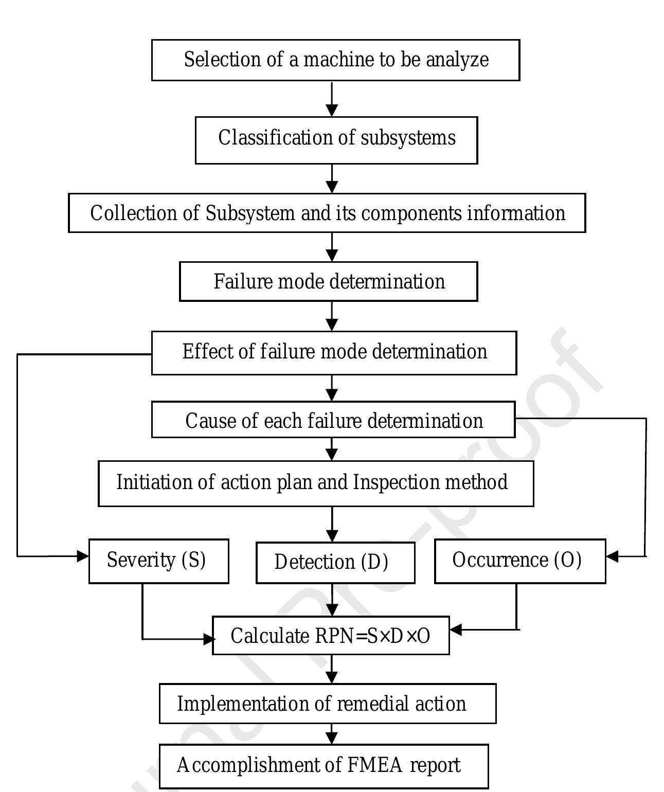 Flow chart for the sequential procedure of fmea analysis