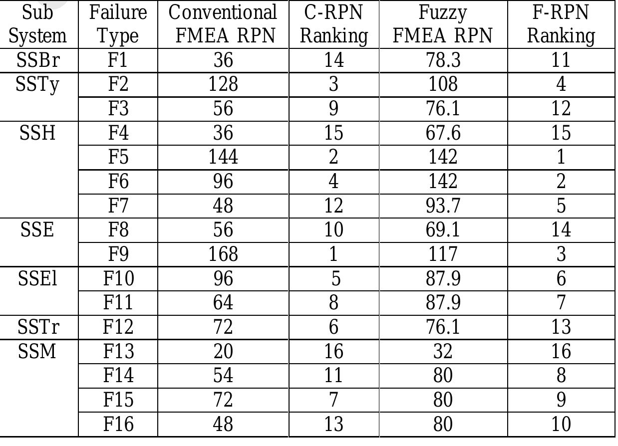 Comparison of conventional fmea and fuzzy fmea rpn values