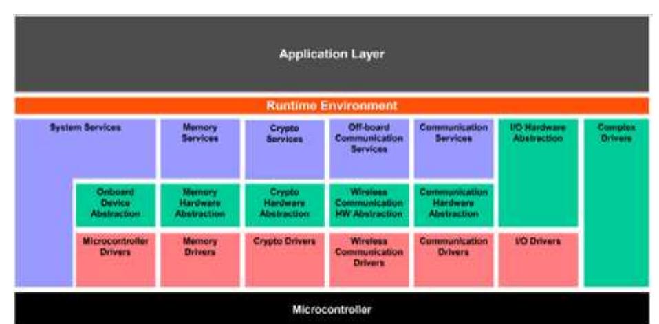 Autosar layered architecture [3] generic functionalities