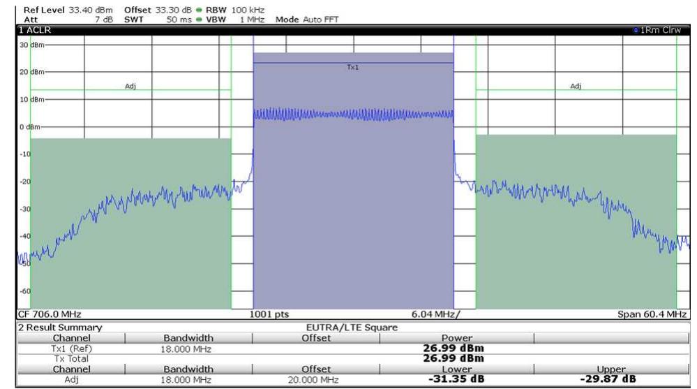 Measured spectrum of 20 mhz 16 qam lte signal with 100 rbs