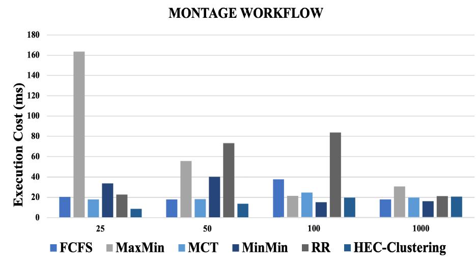 Execution Cost Based On Load Balancing Techniques With