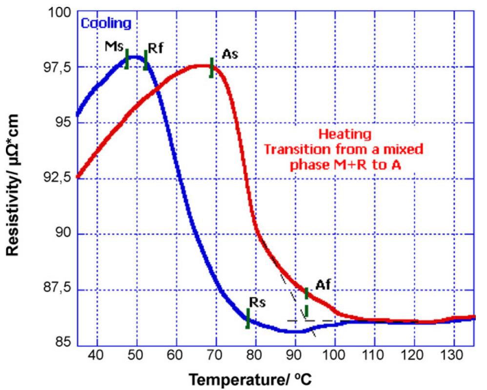 Electrical resistivity vs. temperature diagram of