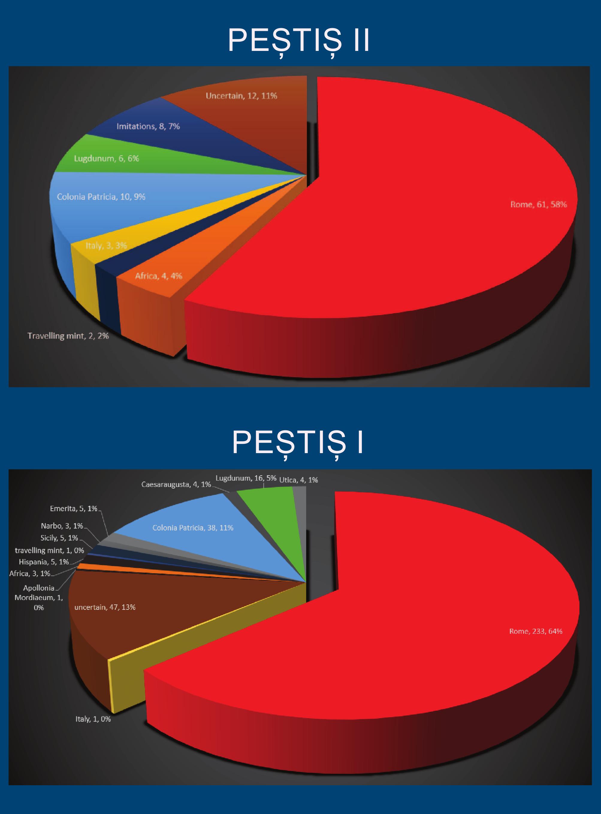 Pie-chart 2. comparative pie-charts of the distribution of