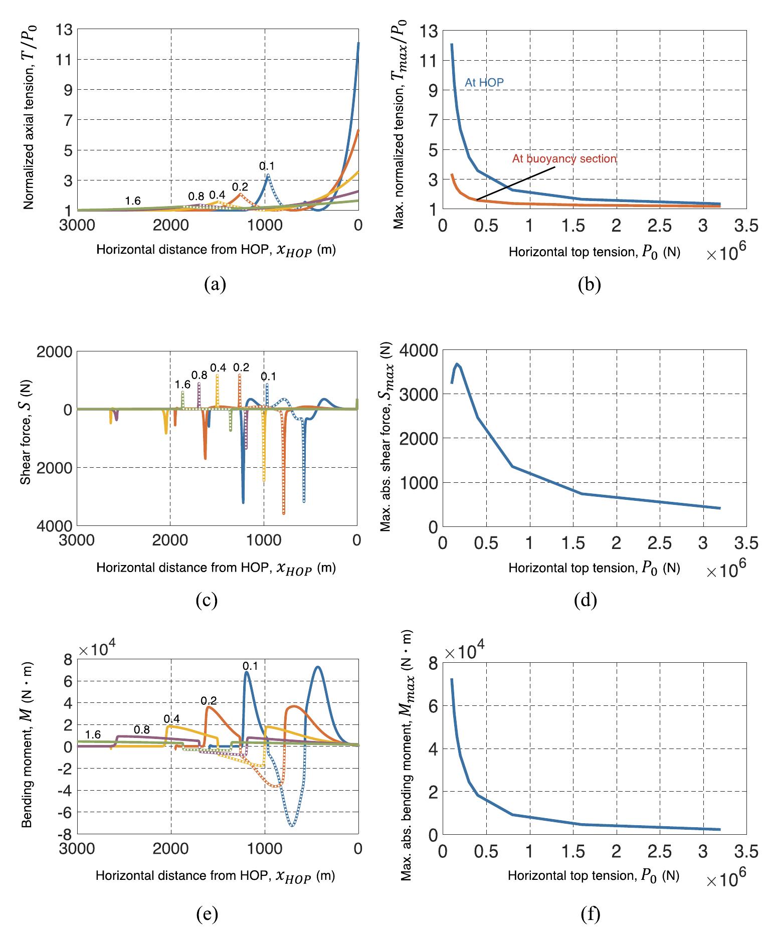 (a) axial tension force diagrams for different horizontal