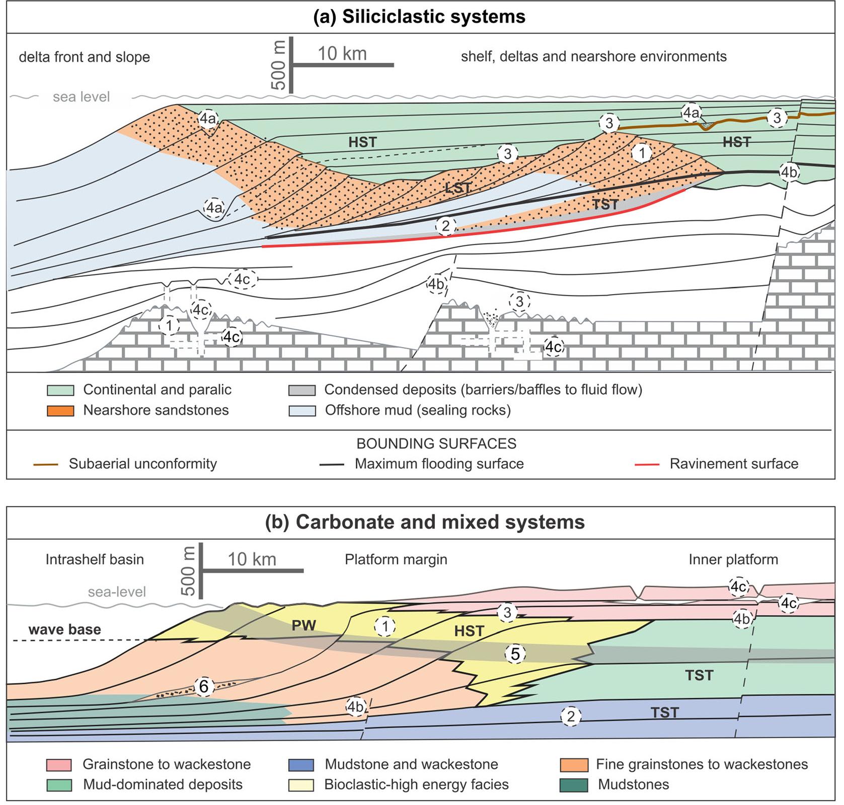 Simplified Diagram Of Facies Distribution And Sedimentary