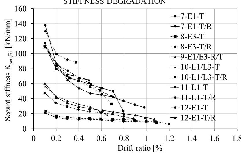 The stiffness versus drift ratio diagram of the specimens.