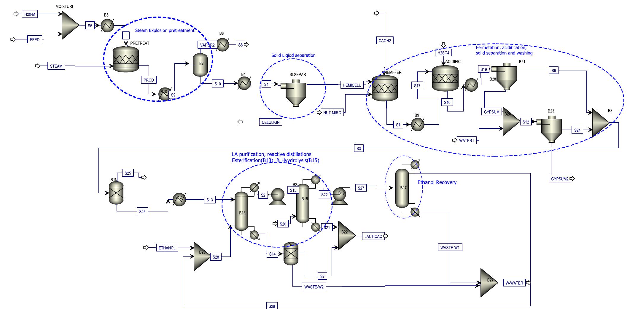 Aspen plus process flow sheet for the la production from the
