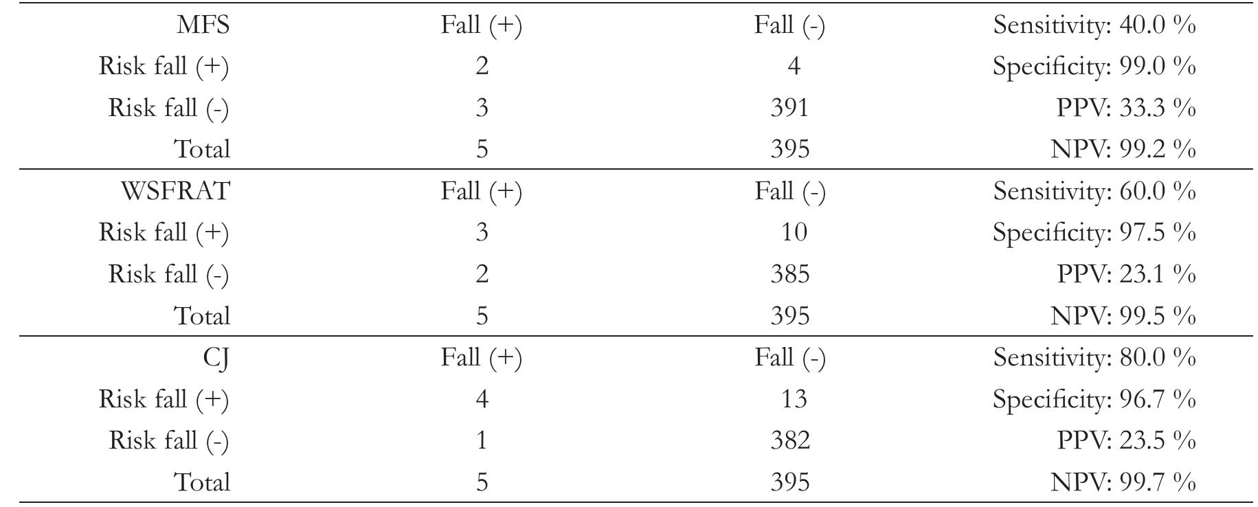 (PDF) Comparing the Sensitivity and Specificity of Wilson-Sims Fall ...