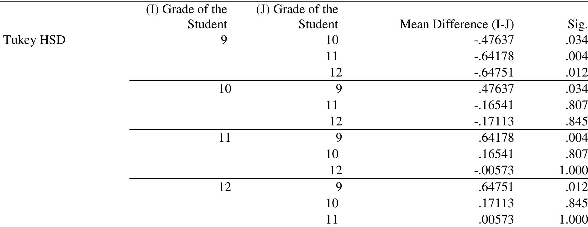 Tukey hsd post hoc test results one drawback of using anova Tukey hsd post hoc test results one drawback of using anova