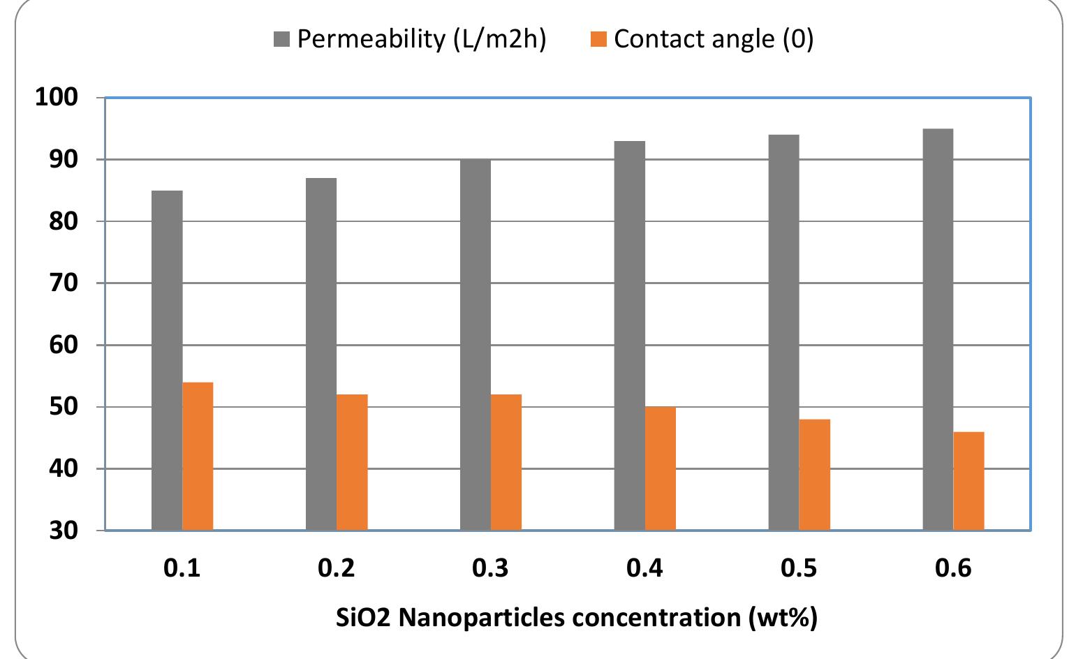 Permeability versus contact angle for membranes at different