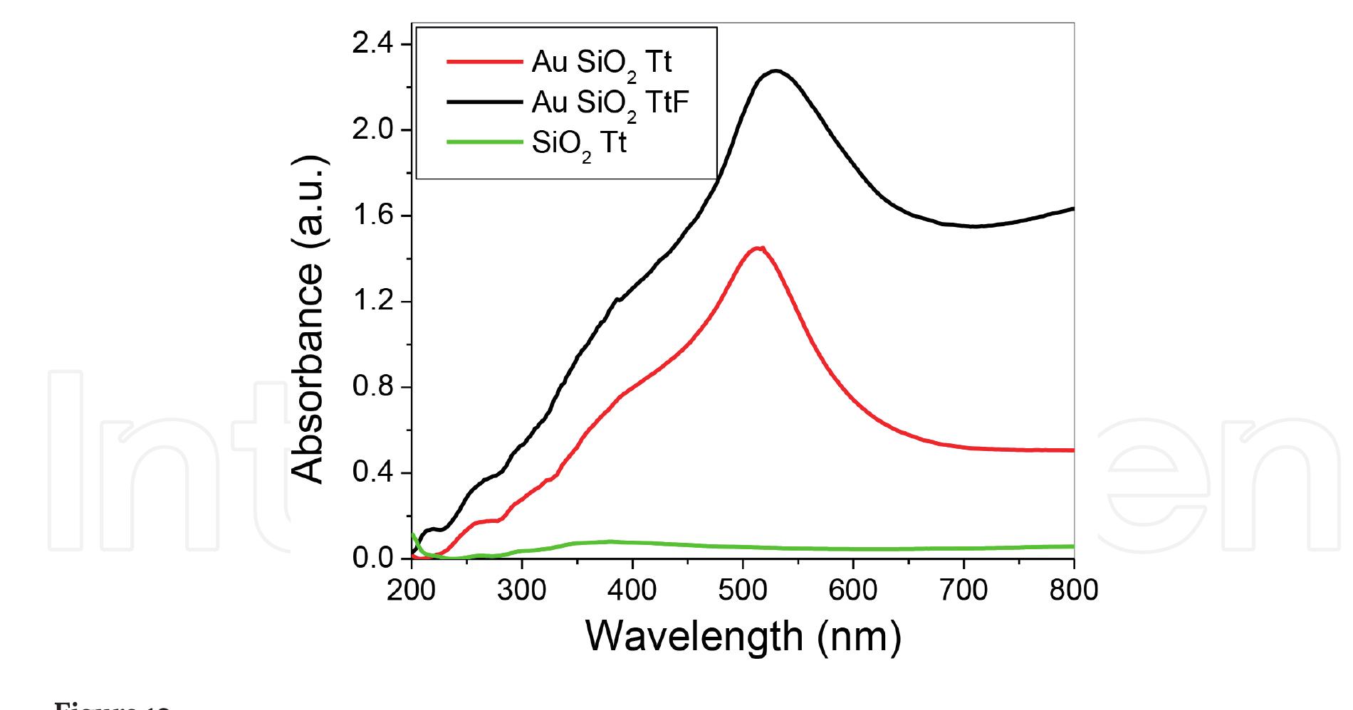 Uv-vis spectra of silica and gold-modified silica tubes by
