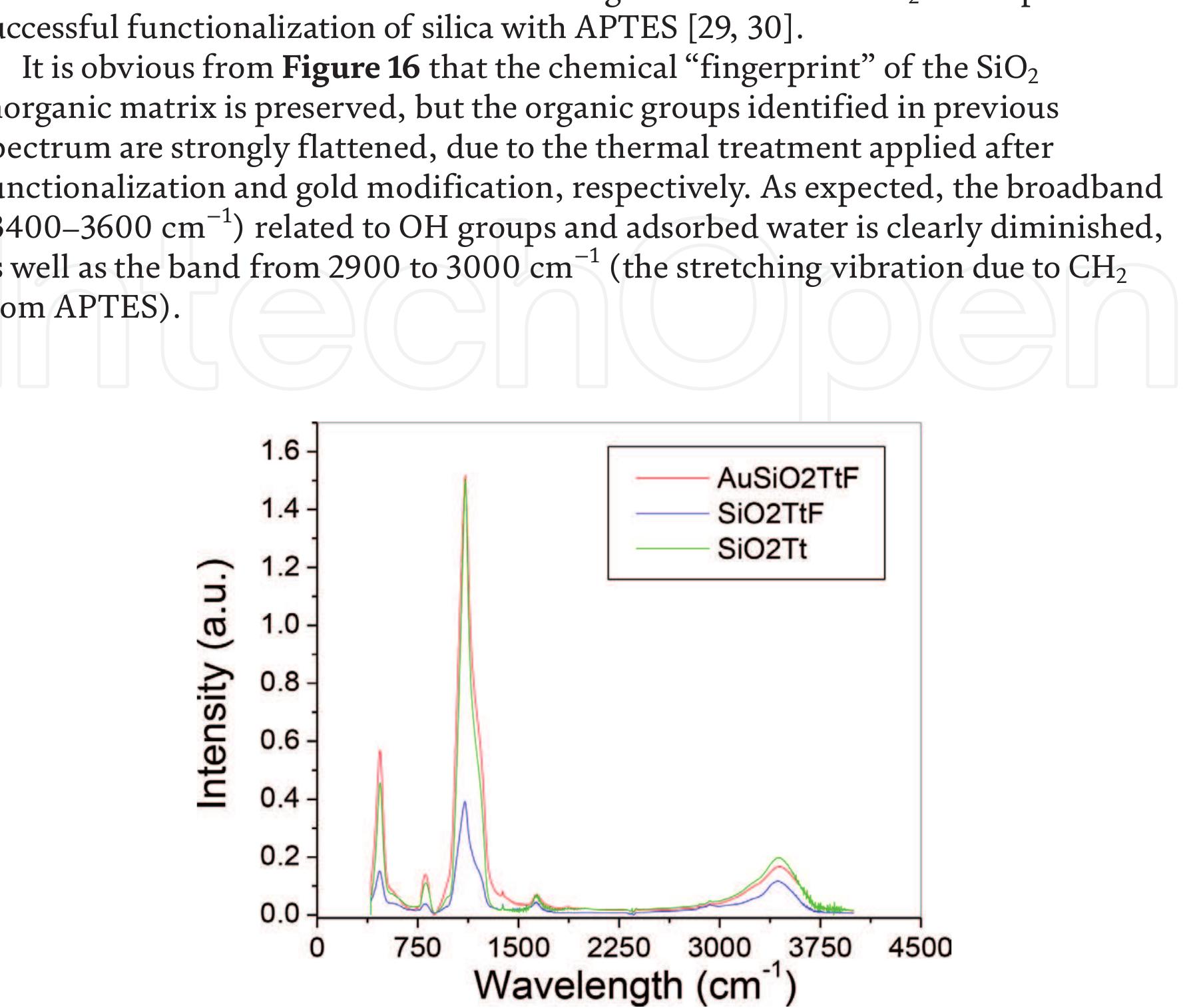 En © pees general ftir spectra of simple, functionalized,