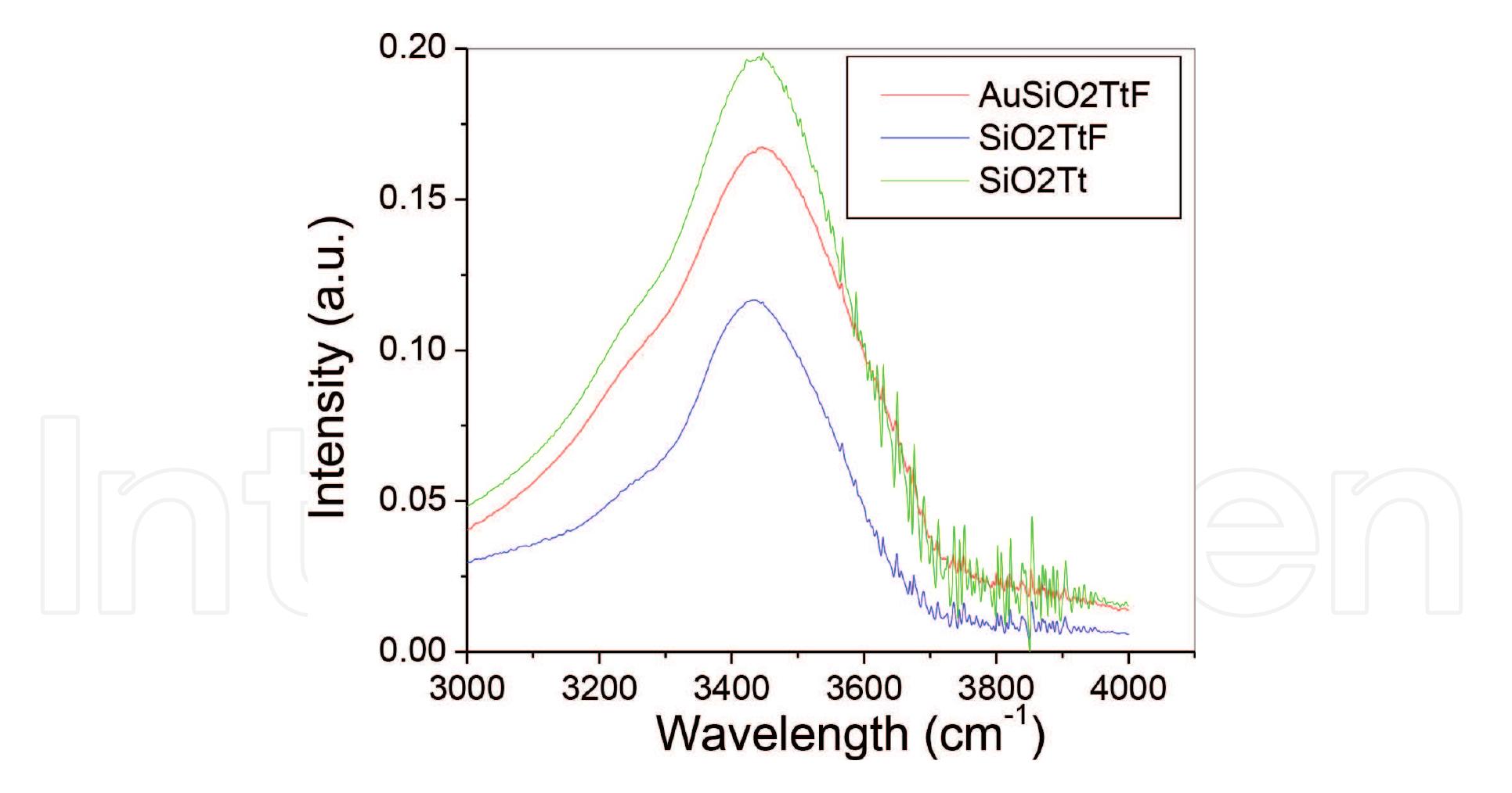 A ~ pees ee ftir spectra of simple, functionalized, and
