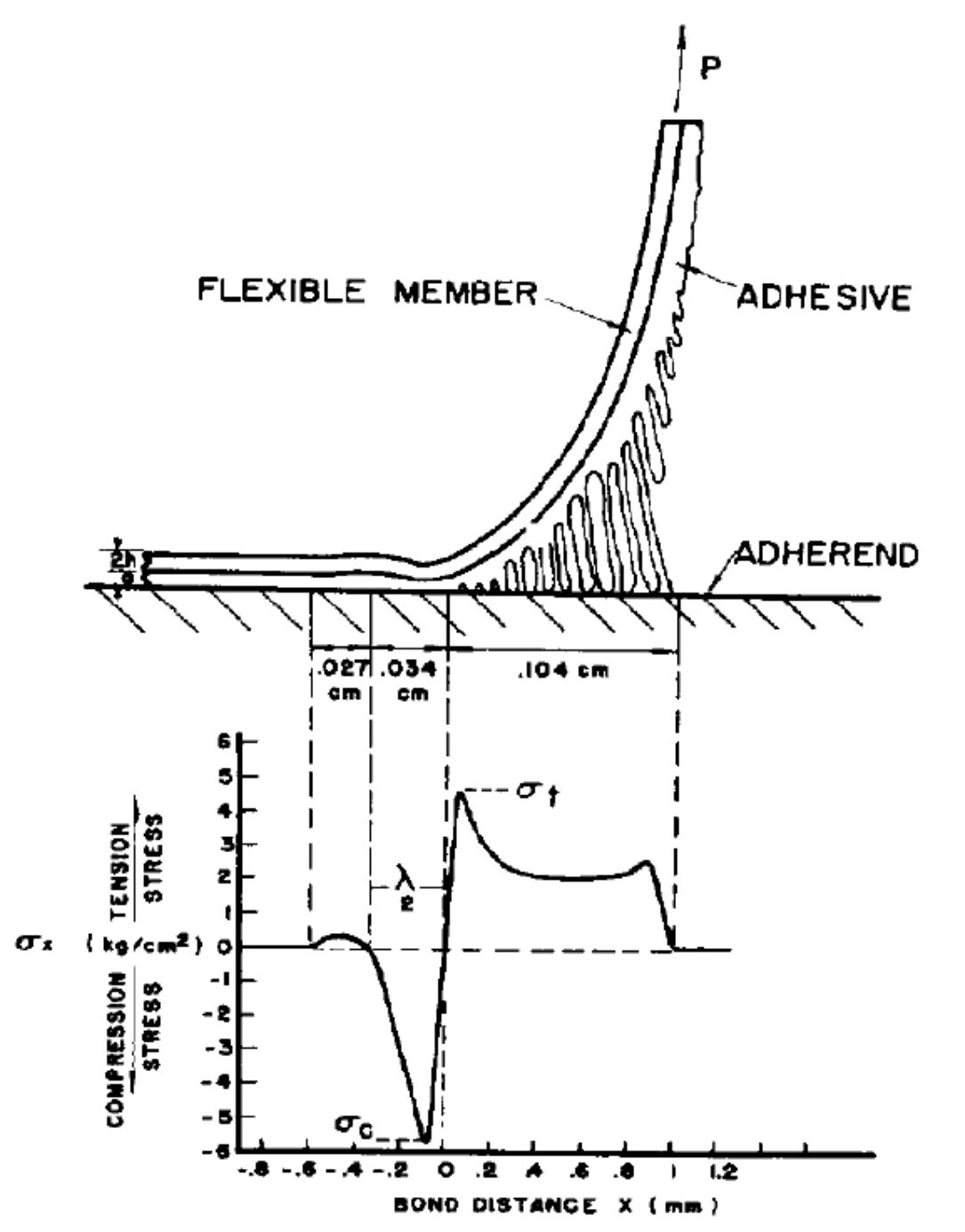 Schematic of the debonding mechanism of a soft adhesive from
