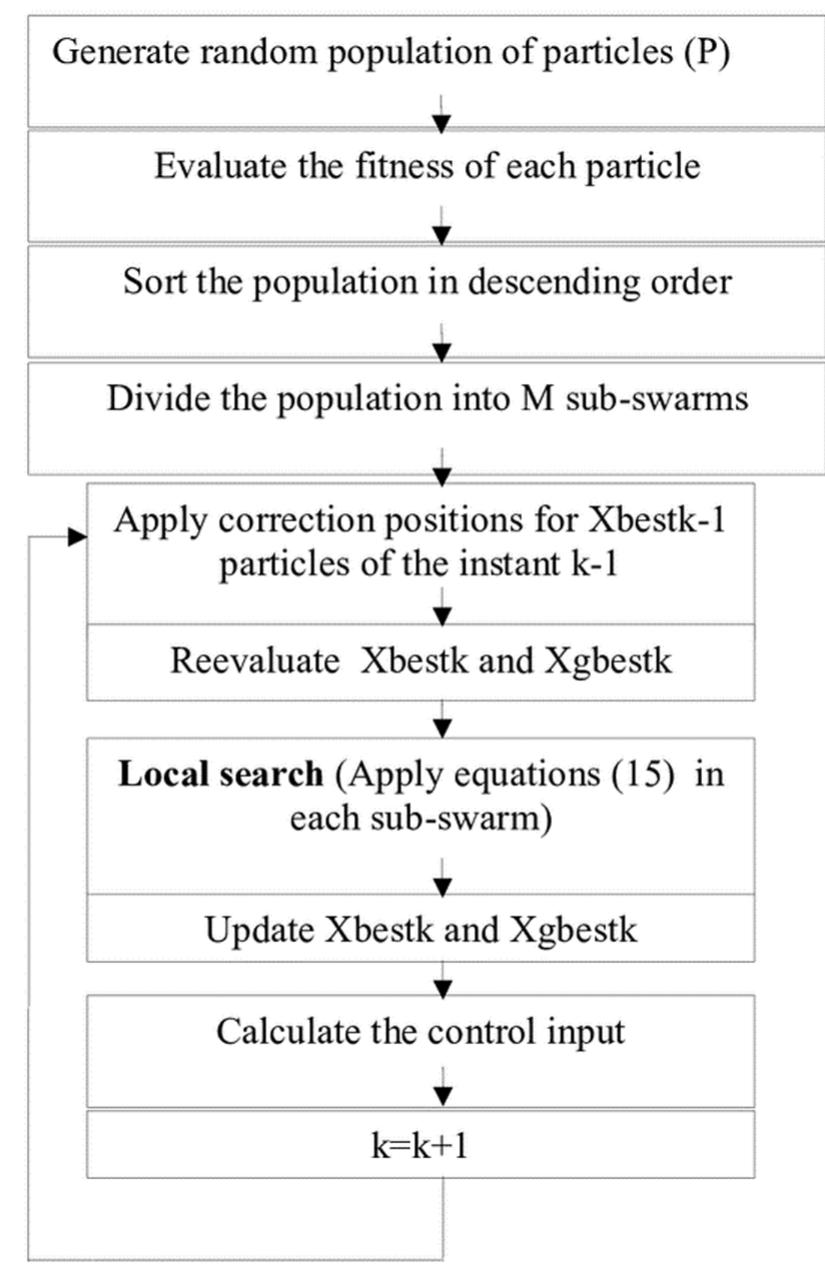 Flowchart of adaptive cooperative particle sub-swarms