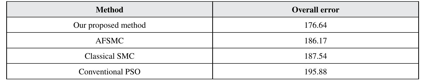 Table 2 - Adaptive Neuro-Fuzzy Sliding Mode Controller