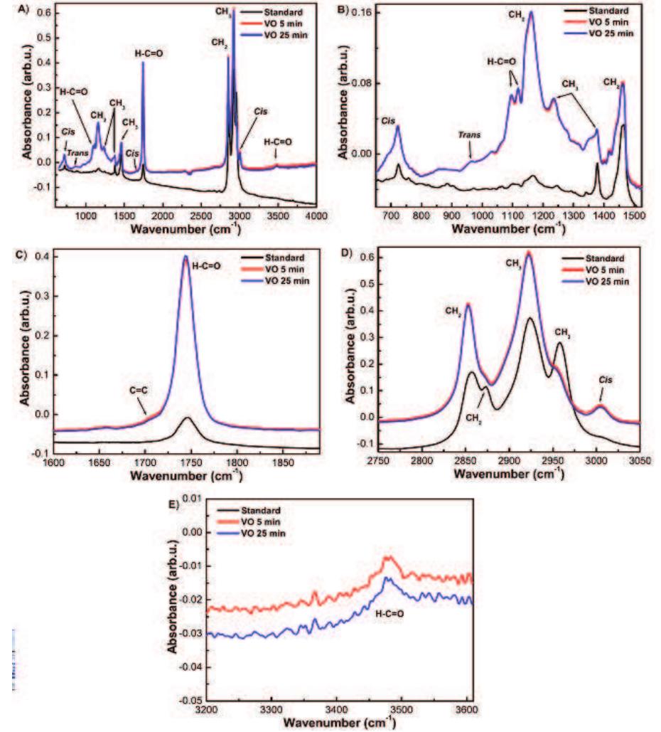 Fourier transform infrared spectrograms of virgin olive oil