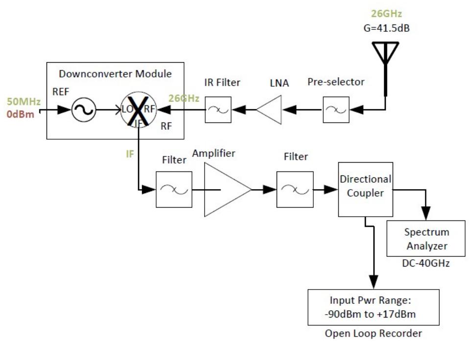 Simplified ka-band ground station block diagram. to keep