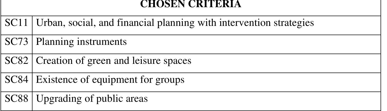 Identification of criteria for territorial planning cluster