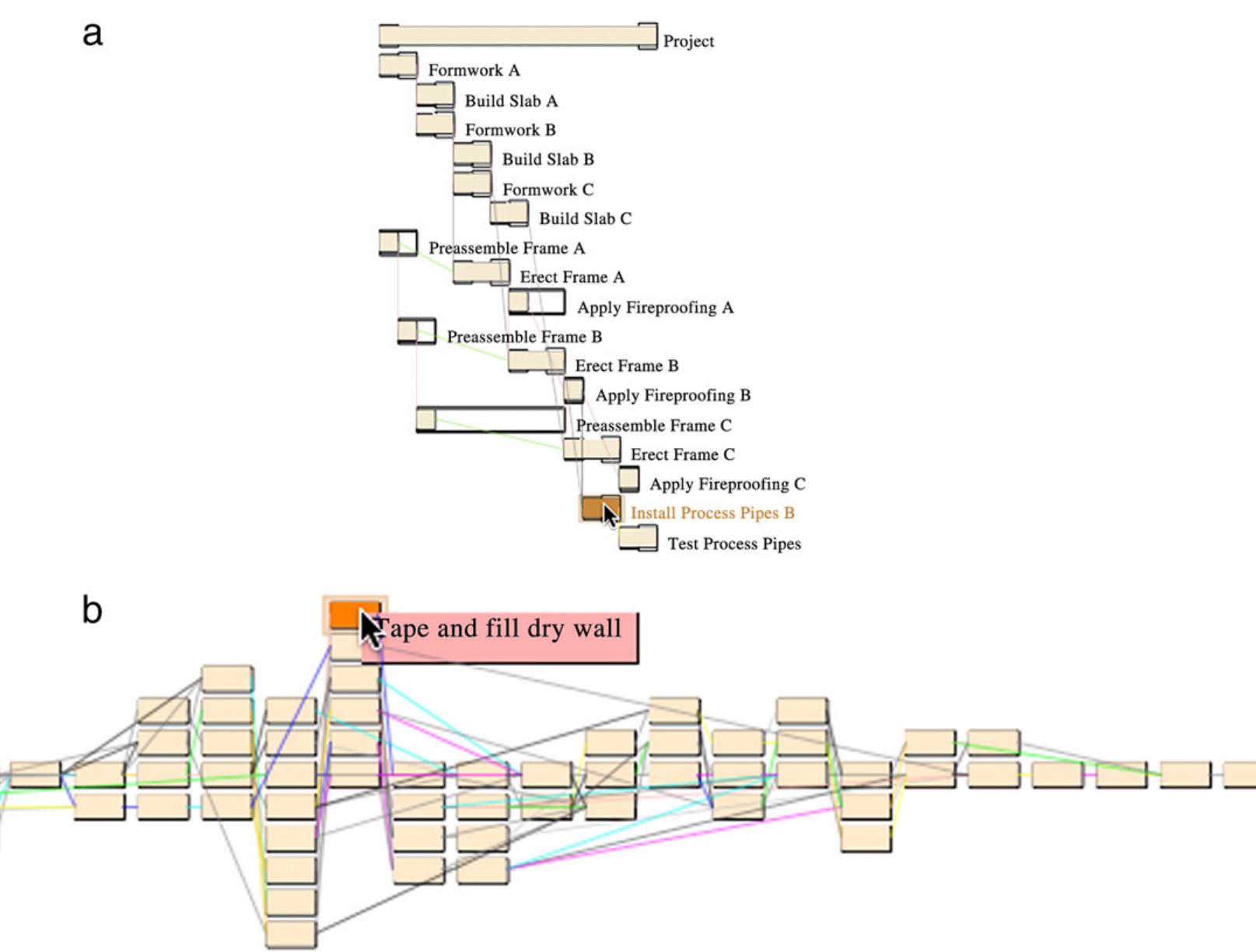 Example gantt chart (a) and network diagram (b) from our