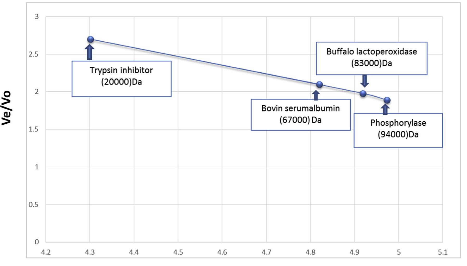 Log mw fig. 1. purification graph: ion exchange