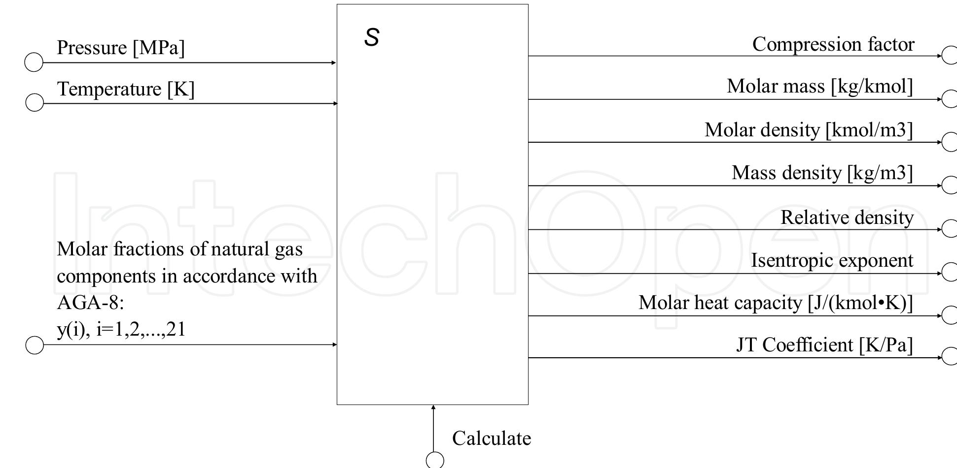 The procedure for the calculation of natural gas density,
