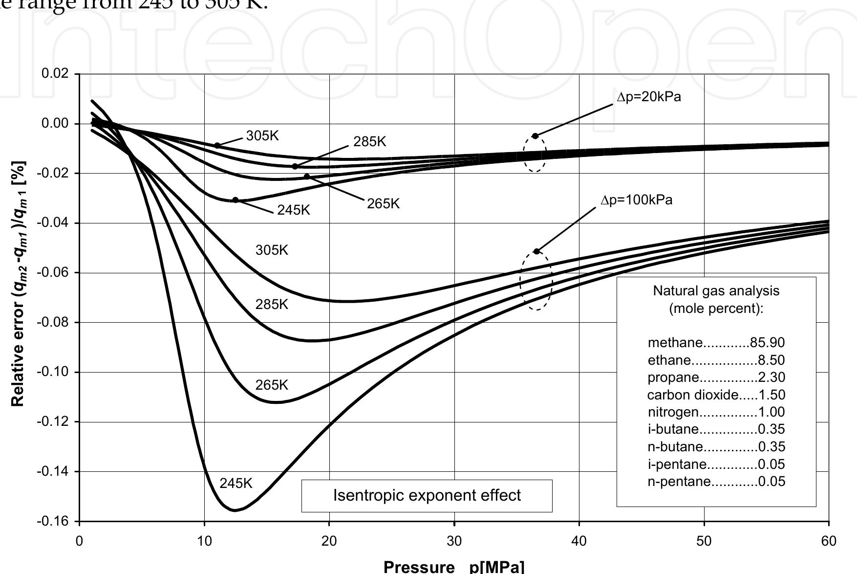 Relative error e, = (q 7g, y q, in the flow rate of natural