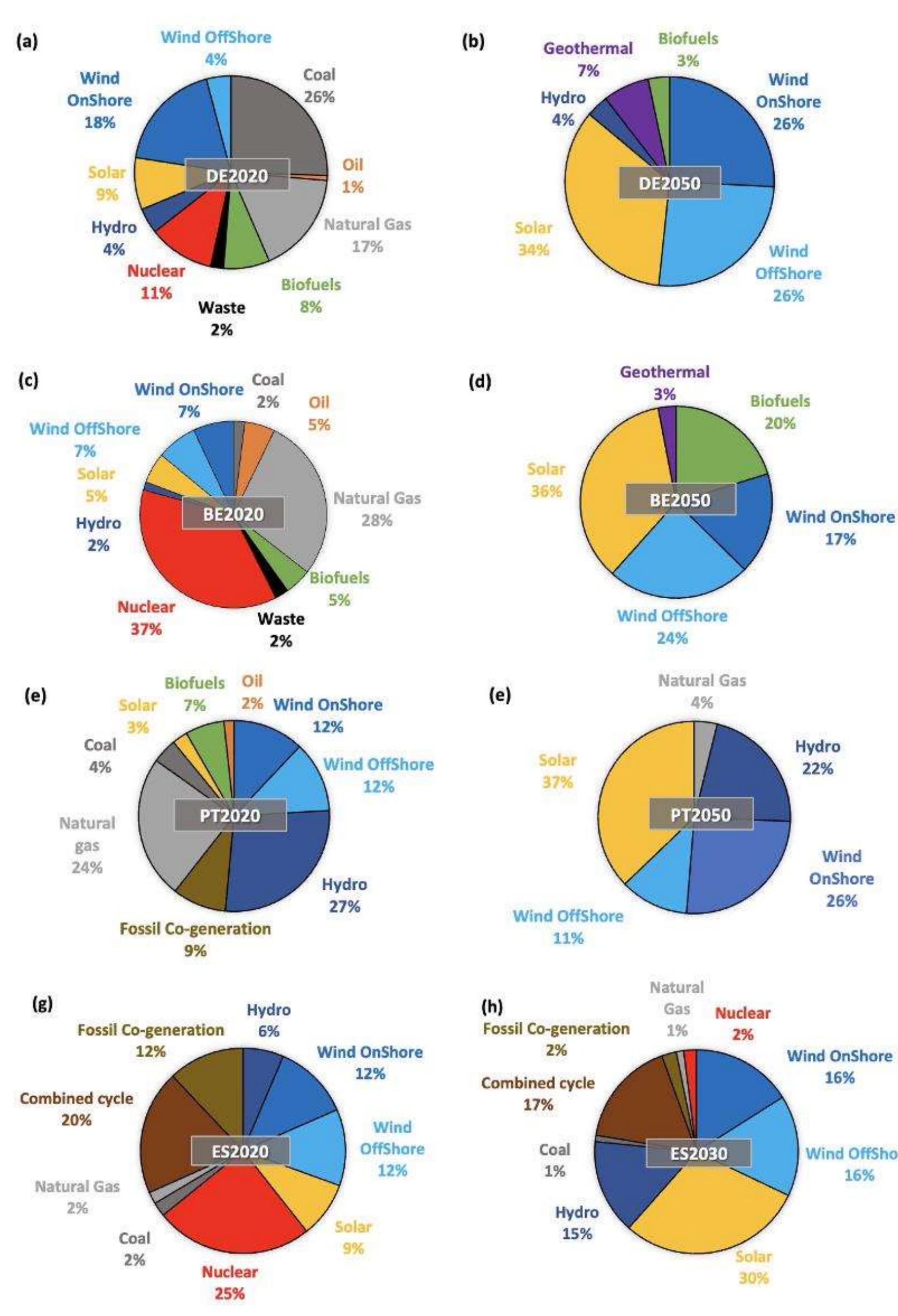Figure 2 - Hydrated lime life-cycle assessment: Current and