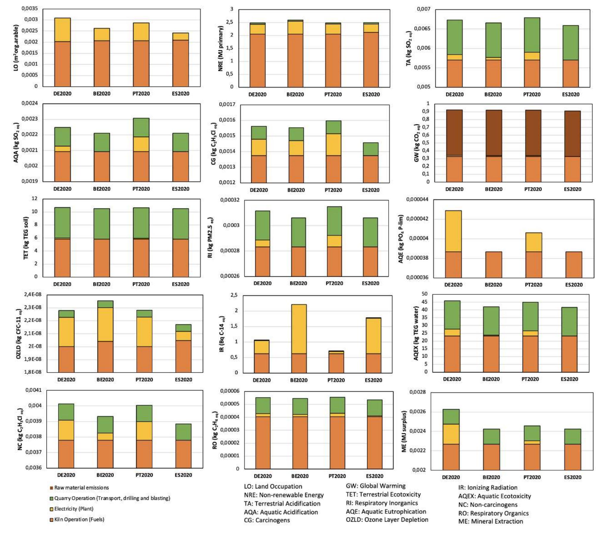 , life cycle impact assessment of 1 kg hydrated lime in 2020
