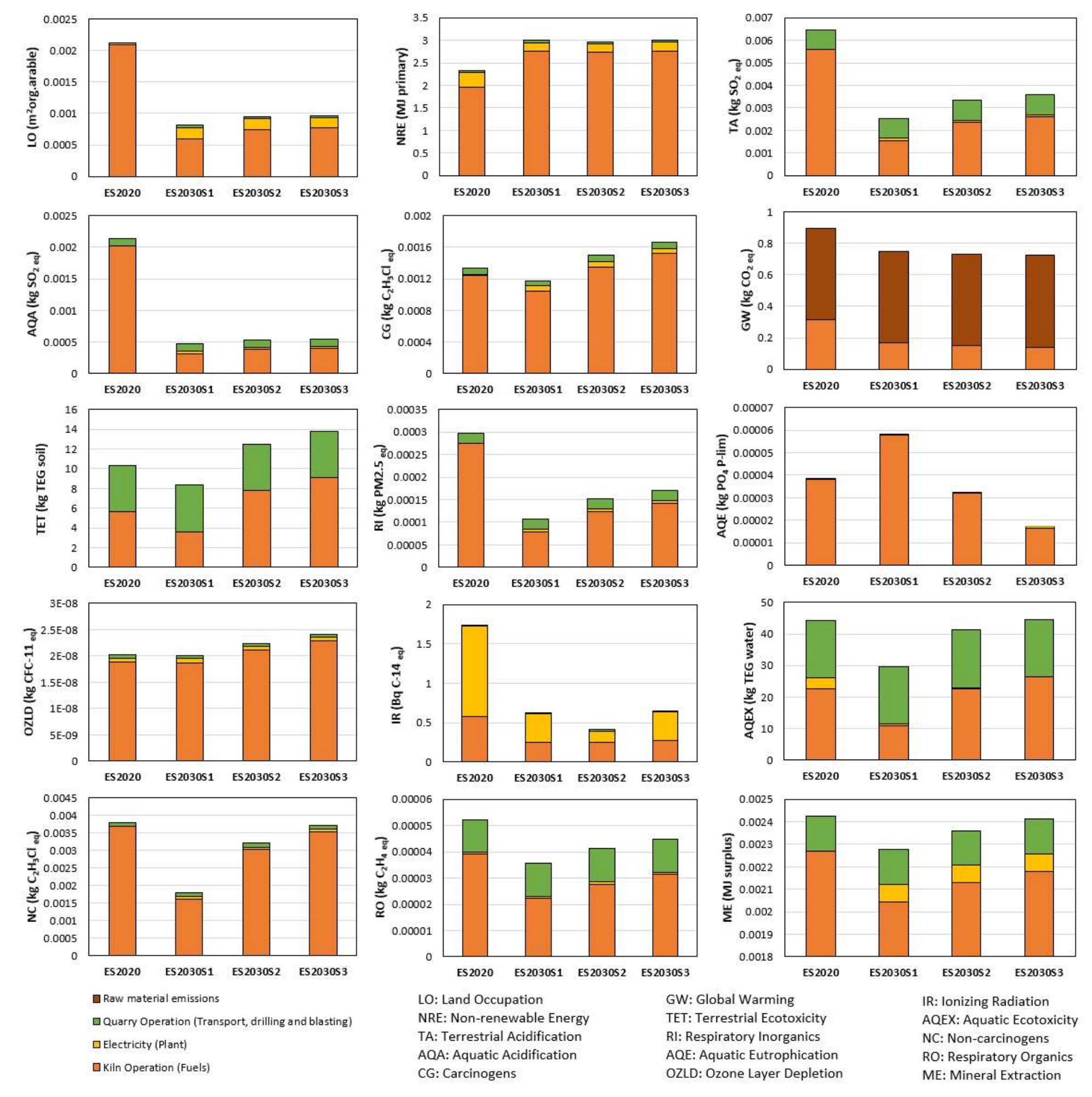 Life cycle impact assessment of 1 kg hydrated lime — current