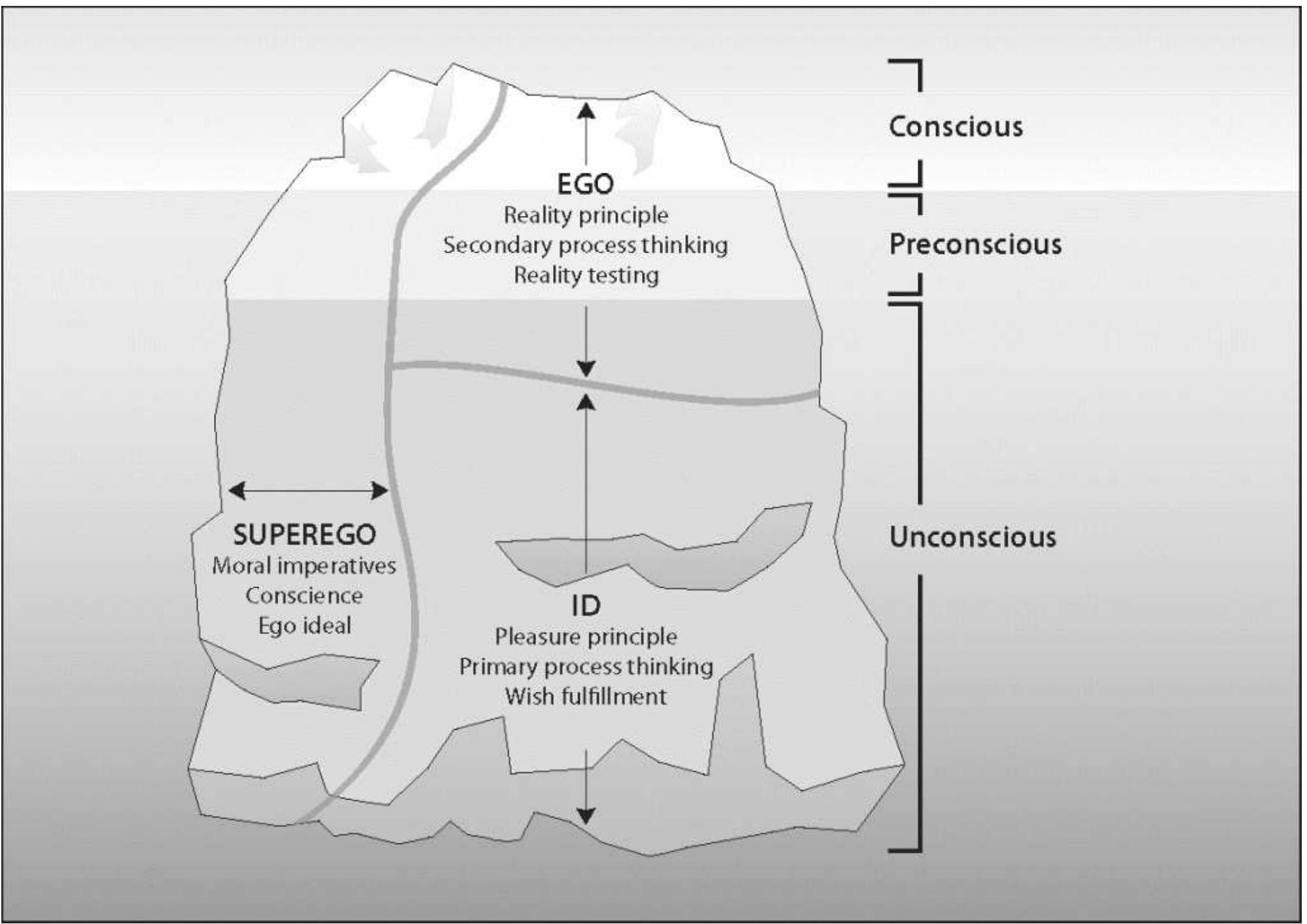 Figure 1 - from A Brief History of Psychoanalysis: From