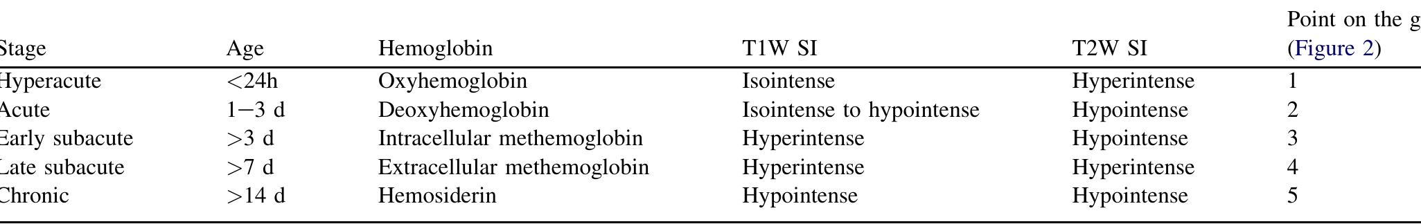 (PDF) Easy Ways to Remember the Progression of MRI Signal Intensity ...