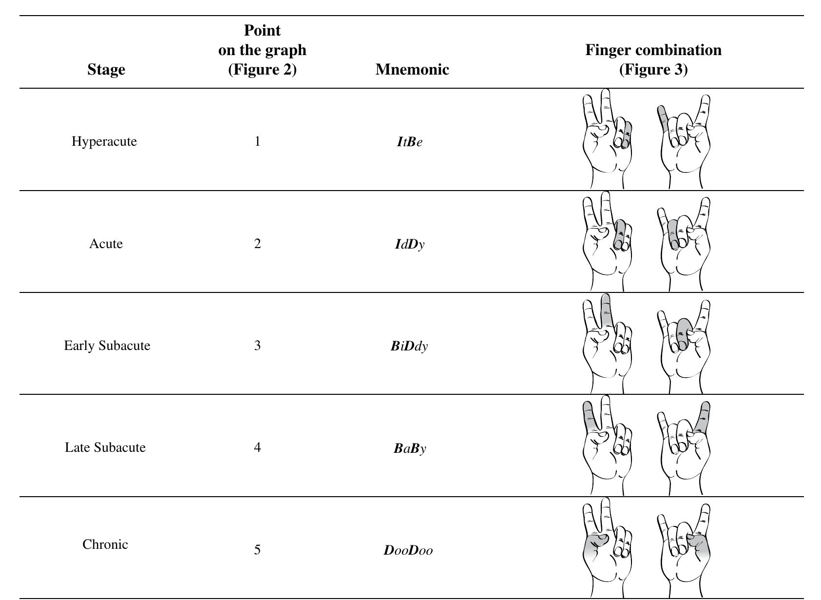 (PDF) Easy Ways to Remember the Progression of MRI Signal Intensity ...