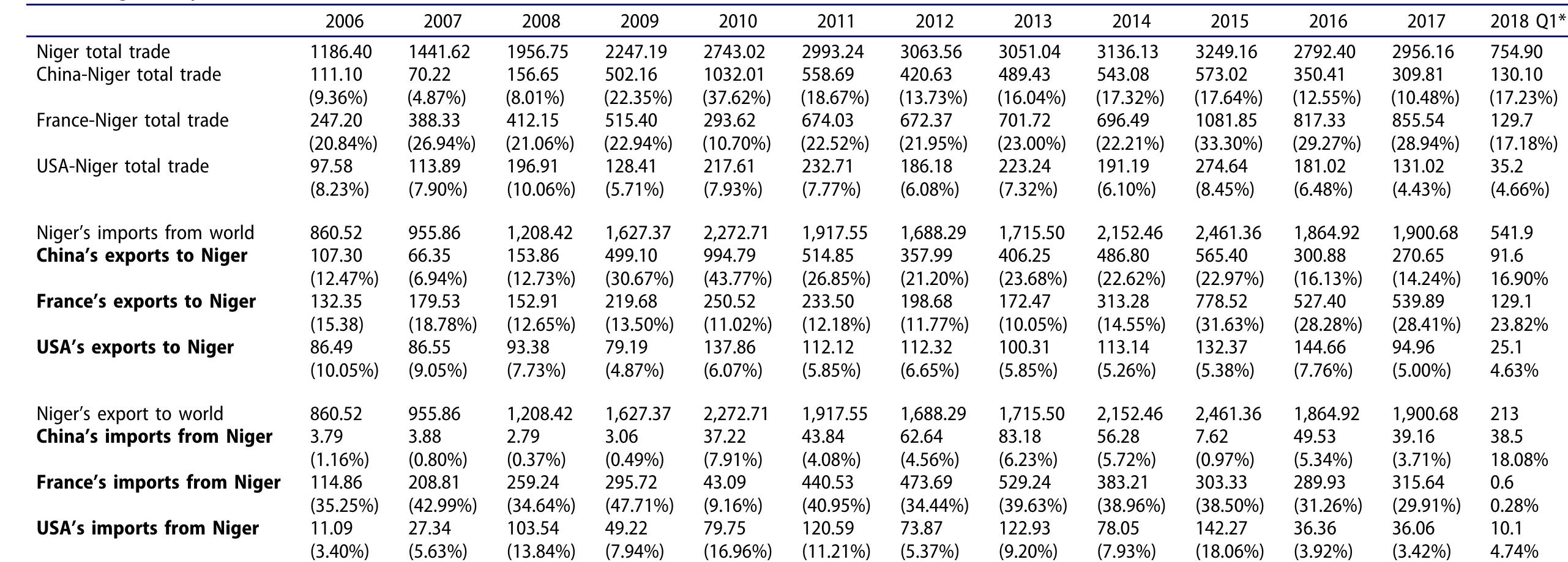 Niger’s major trade partners (2006-2018q1) us$ million