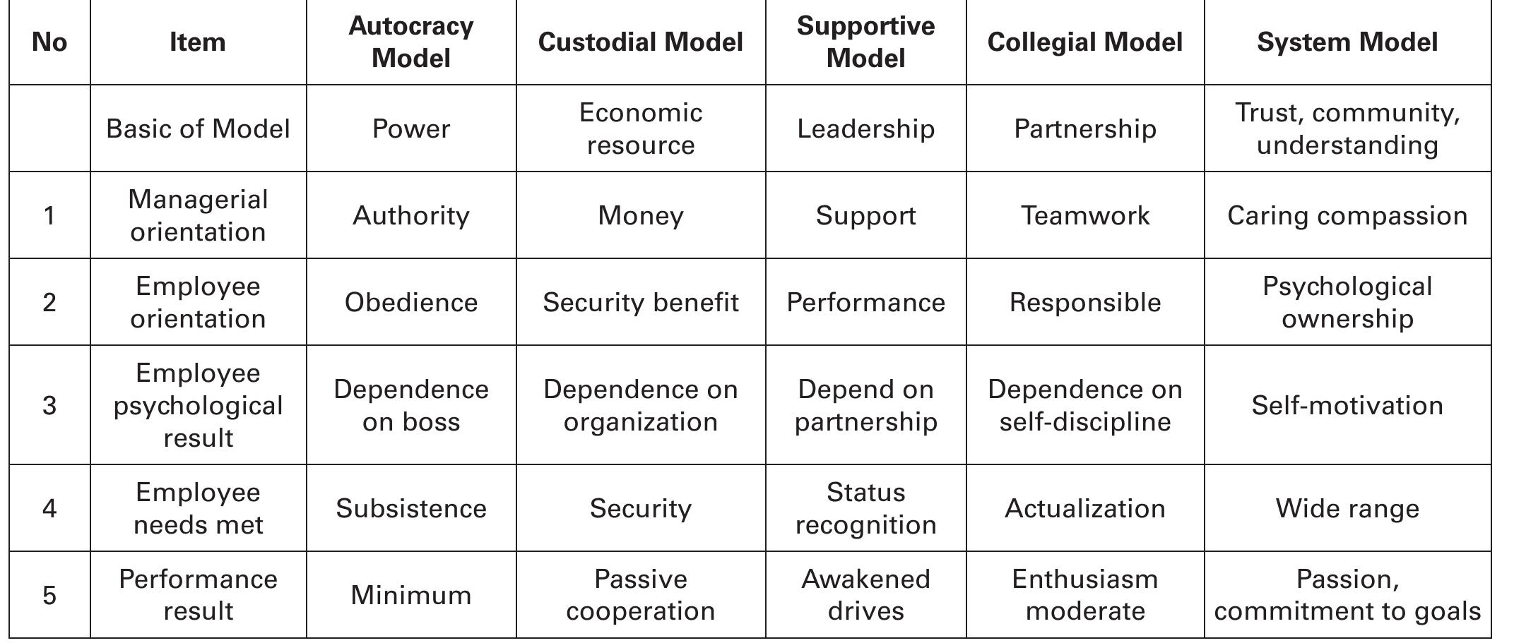 Essence elements of the models of organizational behavior.
