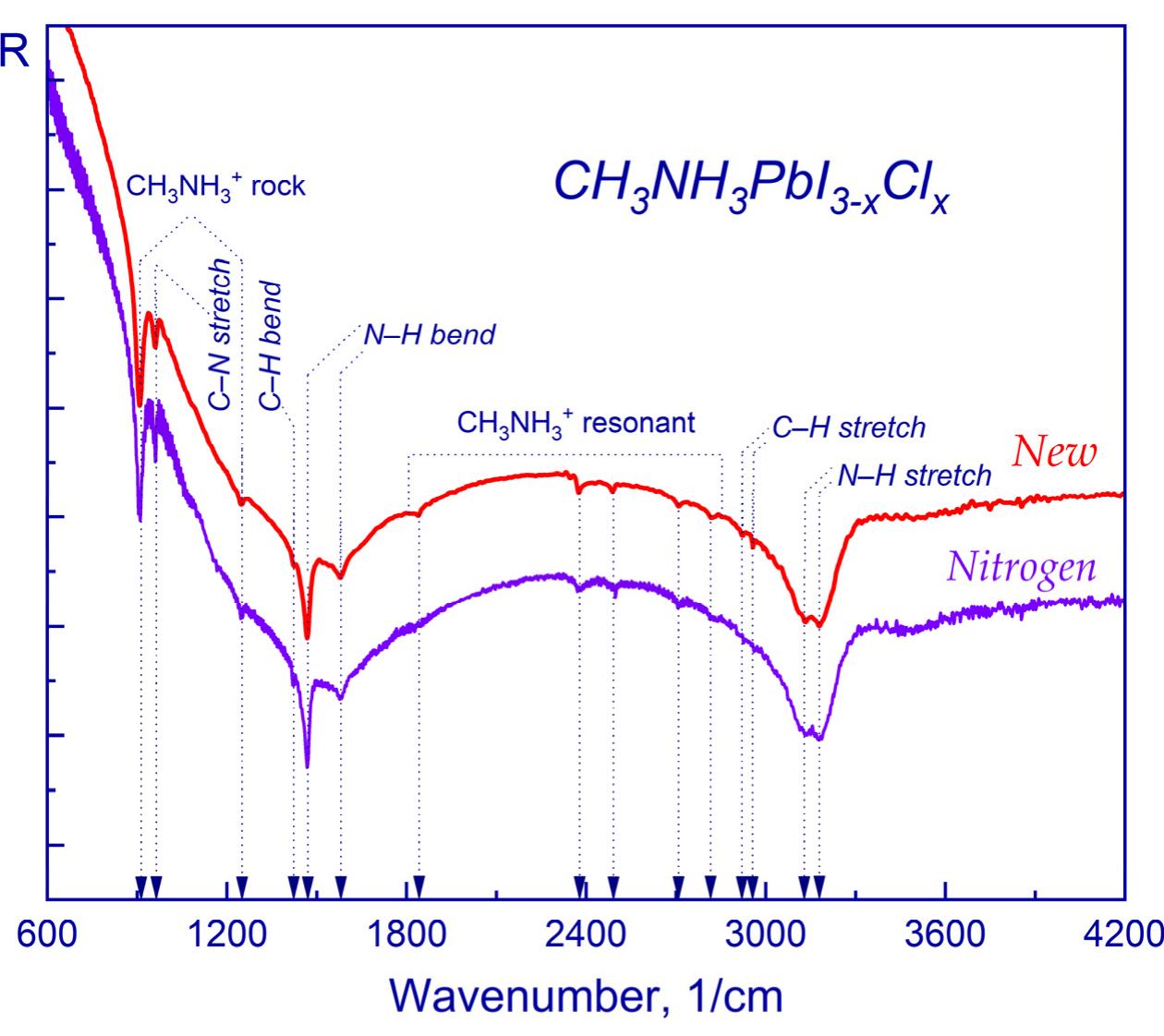 Fourier transform ir spectra of ch3nh3pbi3.,clx: freshly